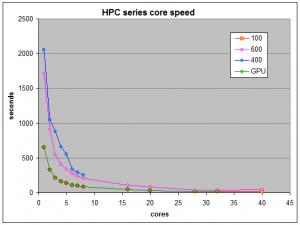 HPC series comparison - UCT HPC